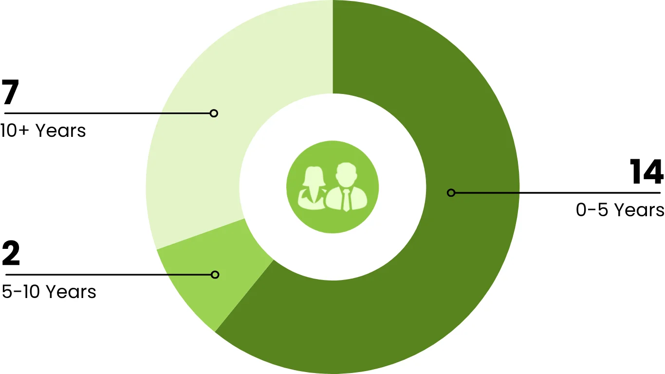 Our Human Resources Practices - AkişGYO